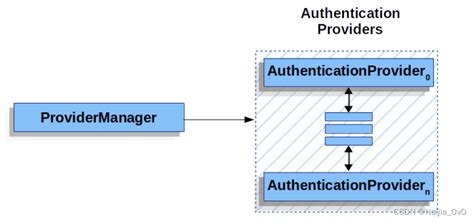 Springsecurity（五）【自定义认证数据源】abstractauthenticationprocessingfilter自定义认证