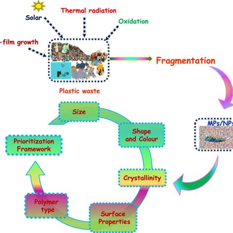 Pdf Micro Nano Plastics Occurrence Identification Risk Analysis And