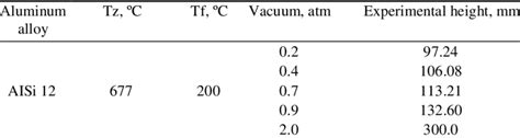 Рeight Of Samples Solidified Under Pressure Download Scientific Diagram
