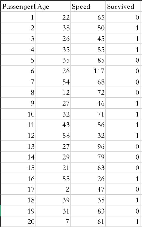 The Dataset Crashcsv Is An Accident Survivors