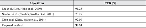 Table 7 From A Machine Learning Method With Threshold Based Parallel Feature Fusion And Feature
