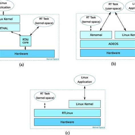 pdf the real time linux kernel a survey on preempt rt