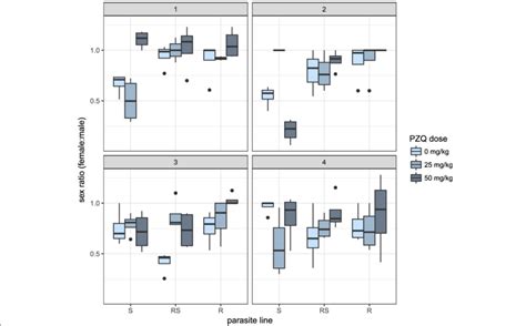 Sex Ratios Of Schistosoma Mansoni Adult Worms Across Four Generations