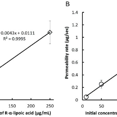 Correlation Between Initial Concentration Versus Permeability Rate Of