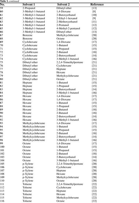 Table 1 From Solubility Prediction Of Anthracene In Non Aqueous Solvent Mixtures Using Jouyban