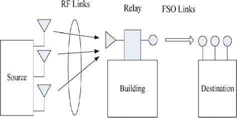 Mimo Rf Fso Dual Hop Relaying System [3] Download Scientific Diagram