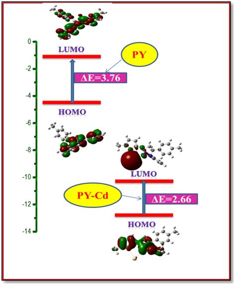 Frontier Molecular Orbitals Fmos Of Py And Py Cd Calculated At