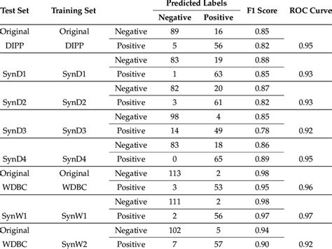 Original And Synthetic Data Sets And Their Performances Using ML Models Download Scientific