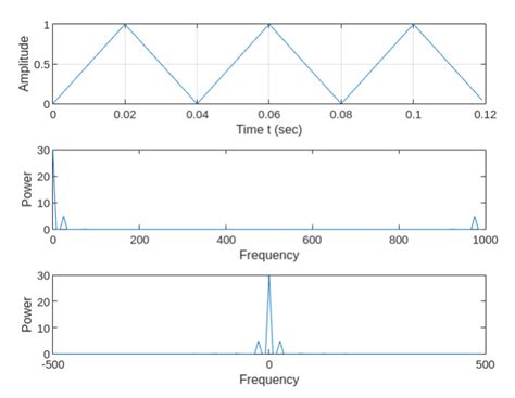 Matlab Find Fourier Series Of My Signal Signal Processing Stack