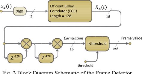Figure 13 From Design And Fpga Implementation Of Frames Detector For Sc