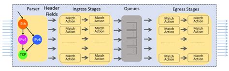 p4 language evolution open networking foundation