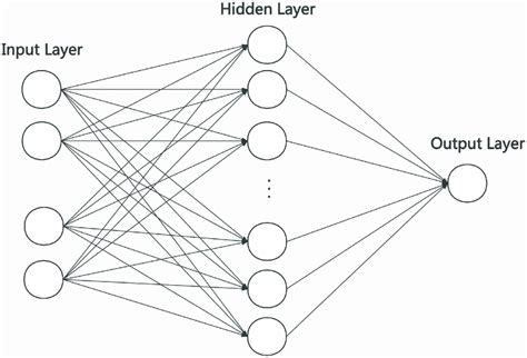 Dnn Model Architecture The Model Consists Of A 9 Node Input Layer A Download Scientific