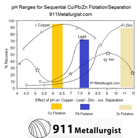 Ph Ranges For Sequential Cu Pb Zn Flotation Separation