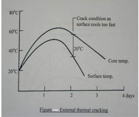 External Thermal Cracking And Internal Cracking Of Concrete