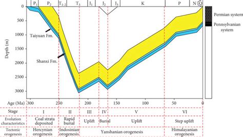 Typical Tectonic Movement And Burial History Curve For The Coal Bearing