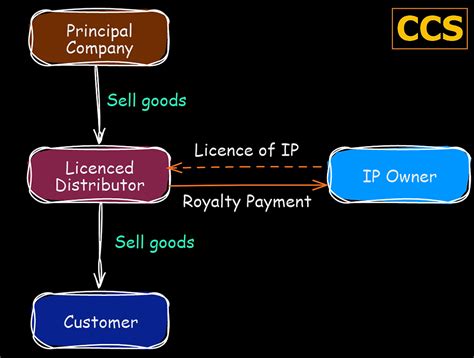 Form C Ya 2022 Characterisation Of Entities For Transfer Pricing Purposes Distribution Activities
