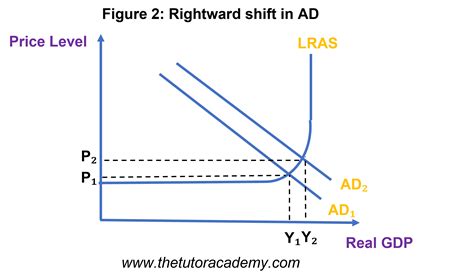 Equilibrium Levels Of Real National Output The Tutor Academy