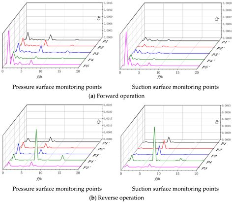 Numerical Analysis Of Unsteady Internal Flow Characteristics In A Bidirectional Axial Flow Pump