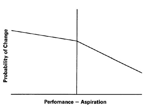 Theorized Functional Relationship Between Performance Relative To An