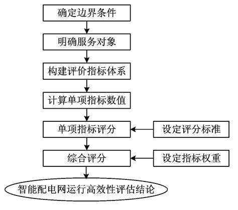 Assessment Method Of Efficient Operation Of Intelligent Power Distribution Network Eureka