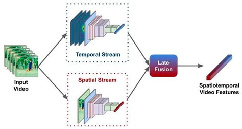 Comparative Analysis Of Action Recognition Techniques Exploring Two Stream Cnns C3d Lstm I3d