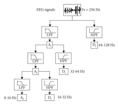Illustration Of The Discrete 3 Level Transformation With Wavelets