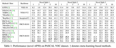 Few Shot Object Detection Via Association And Discrimination 知乎