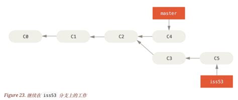 Git学习系列（三） 分支的合并（git Merge）与变基（git Rebase） 个人文章 Segmentfault 思否