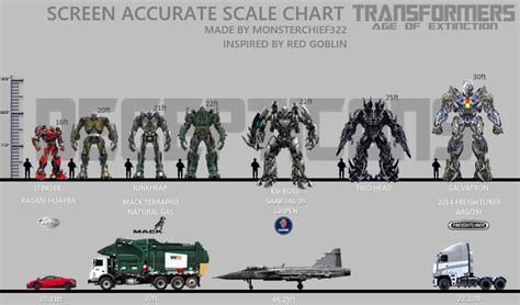Aoe Scale Chart Thread Page 111 Tfw2005 The 2005 Boards