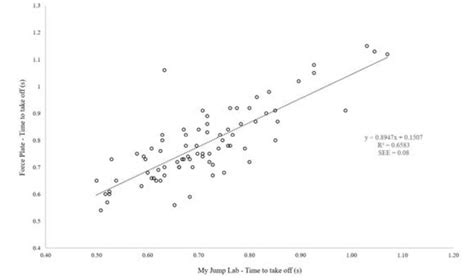 Validity And Reliability Of Strategy Metrics To Assess Countermovement Jump Performance Using