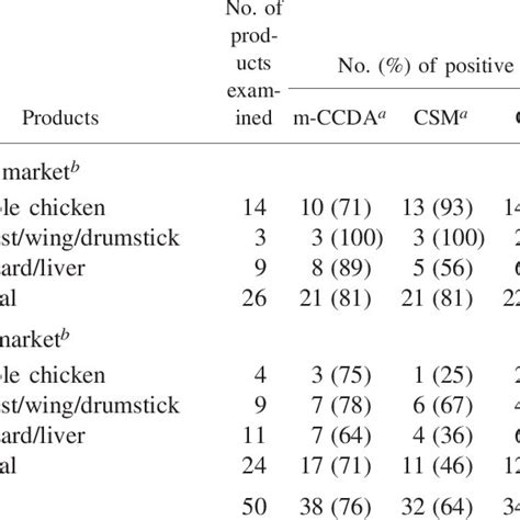 Isolation Of Campylobacter Spp From Chicken Samples On Three Kinds Of Download Scientific