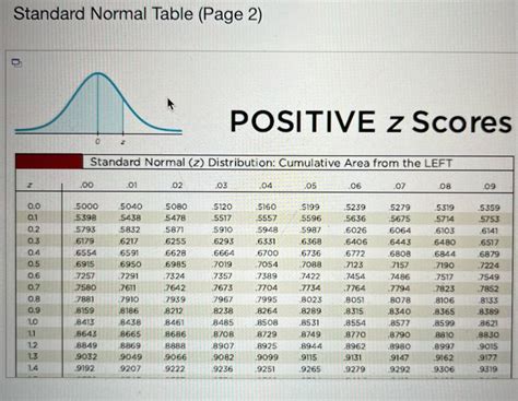 Answered Standard Normal Table Page 2 Positive Bartleby