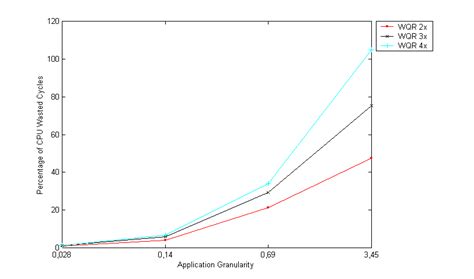 execution time by application granularity download scientific diagram