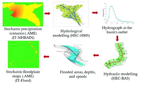 Sequence Of The Steps For The Generation Of Stochastic Flood Scenarios