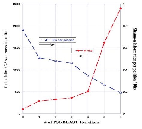Number Of Unique Sequences Identified And The Information Content Per Download Scientific