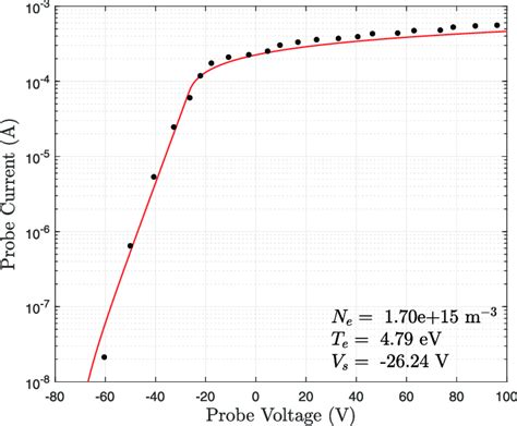 Indicative IV curve averaged over the t ¼ 70 73 ms period of the shot Download Scientific