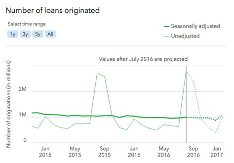 Data Visualization Guidelines Cfpb Design System