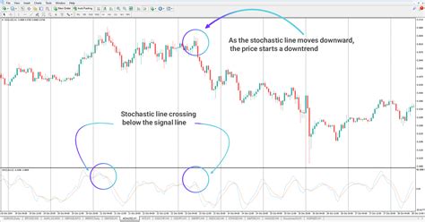 Stochastic Momentum Oscillator Mt4 Free Download Trading Indicator