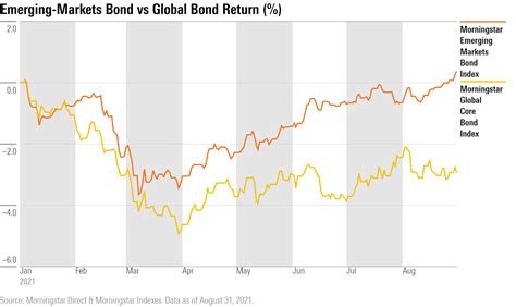 Emerging Markets Bonds Are Augusts Fixed Income Leader Morningstar