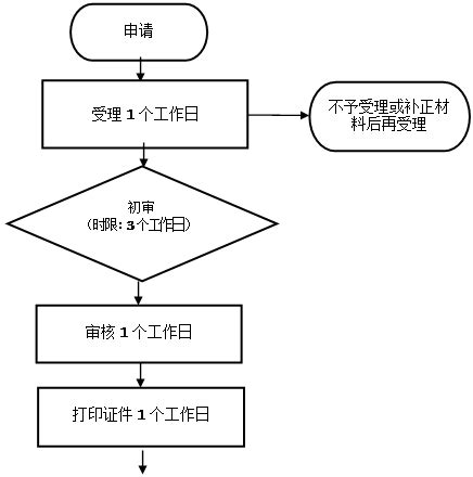 建设项目用地预审与选址意见书核发 城乡规划 新田县人民政府
