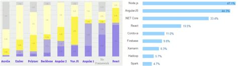 The Status Of Javascript Libraries And Frameworks 2018 And Beyond Hackernoon