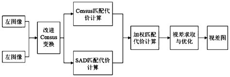 Improved Census Stereo Matching Algorithm Based On Window Cross