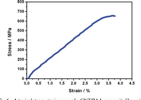 Figure 6 From Aligned Carbon Nanotube Polymer Composite Fibers With
