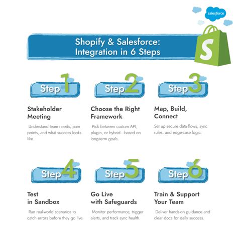 Shopify And Salesforce Integration How To Connect Automate And Scale Your Business