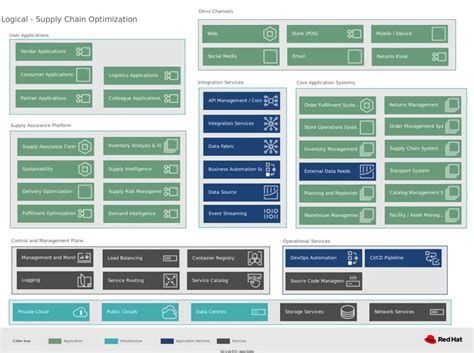 supply chain optimization