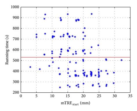 Rotation Estimation Based On Multiresolution Strategy Using Spinal
