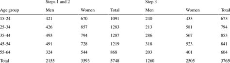 Valid Data Presented By Sex And Age Group For Steps Download Table