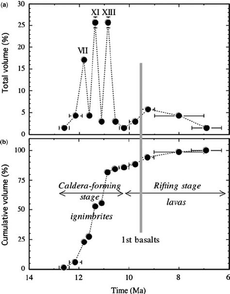 Temporal Variation In Relative A And Cumulative Volume B Of