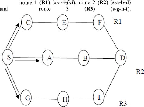 figure 1 from a qos based analysis of disjoint node multipath routing