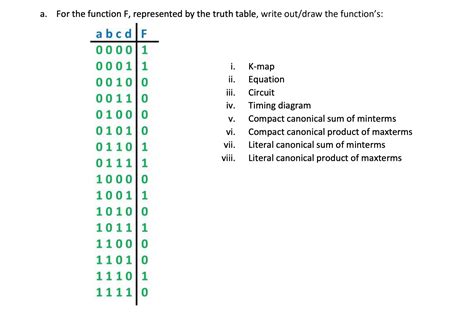 Solved A For The Function F Represented By The Truth Chegg
